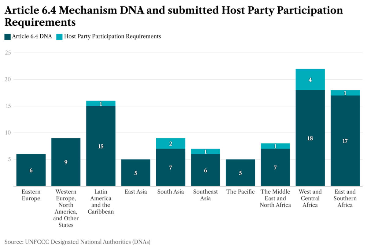 Current Developments in… | Article 6 Implementation Partnership