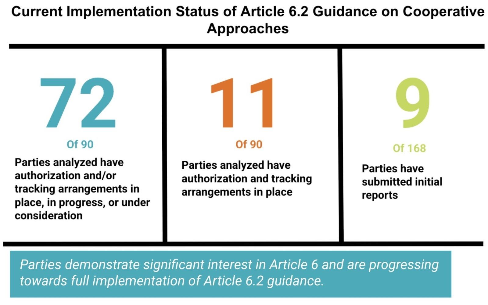 About | Article 6 Implementation Partnership